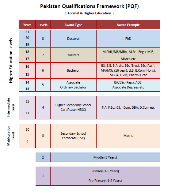 Higher Education Commission Approved National Qualification Framework ...